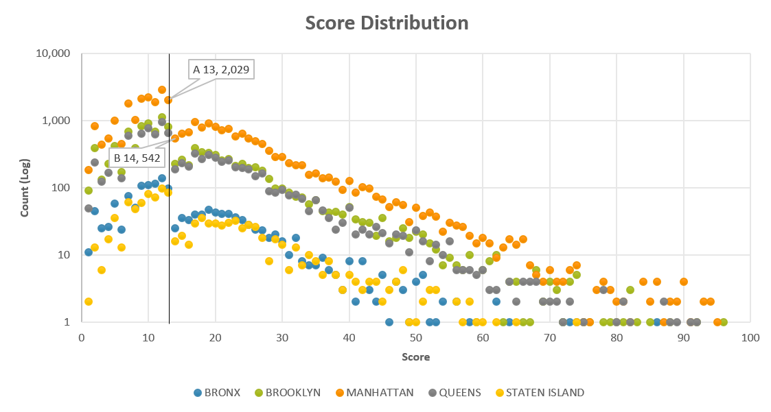 Score Distribution – See both the forest and the trees